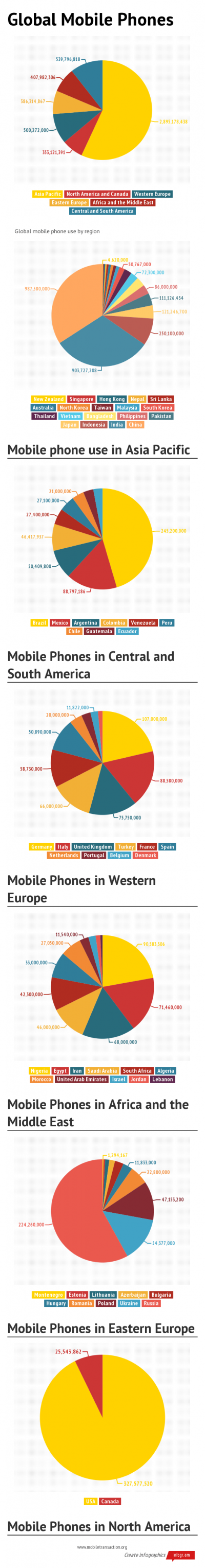 Number of mobile phones around the world - by country and region