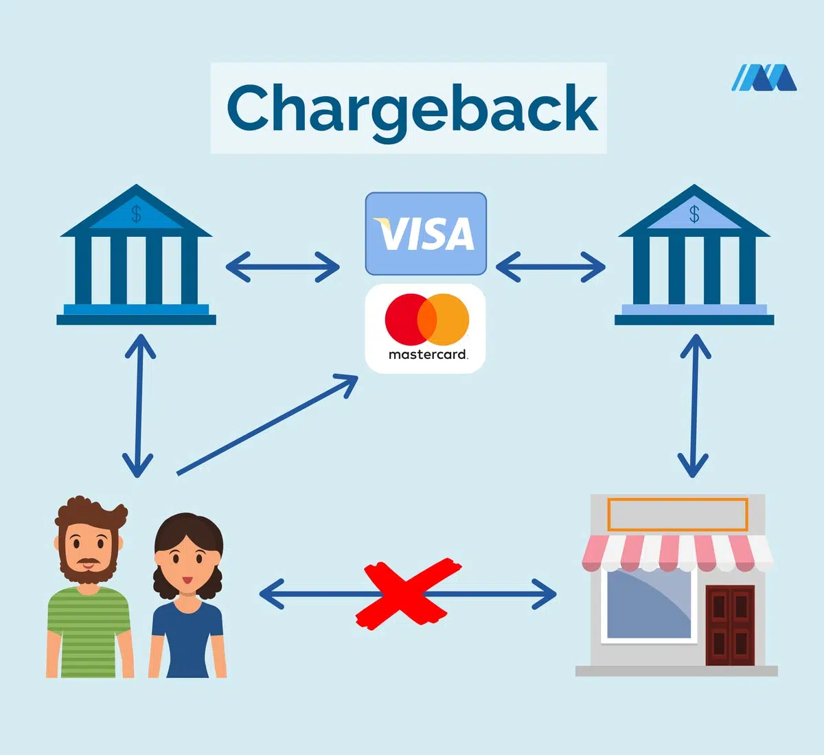 What Are Chargebacks How Do They Work What Are Chargebacks How Do They Work